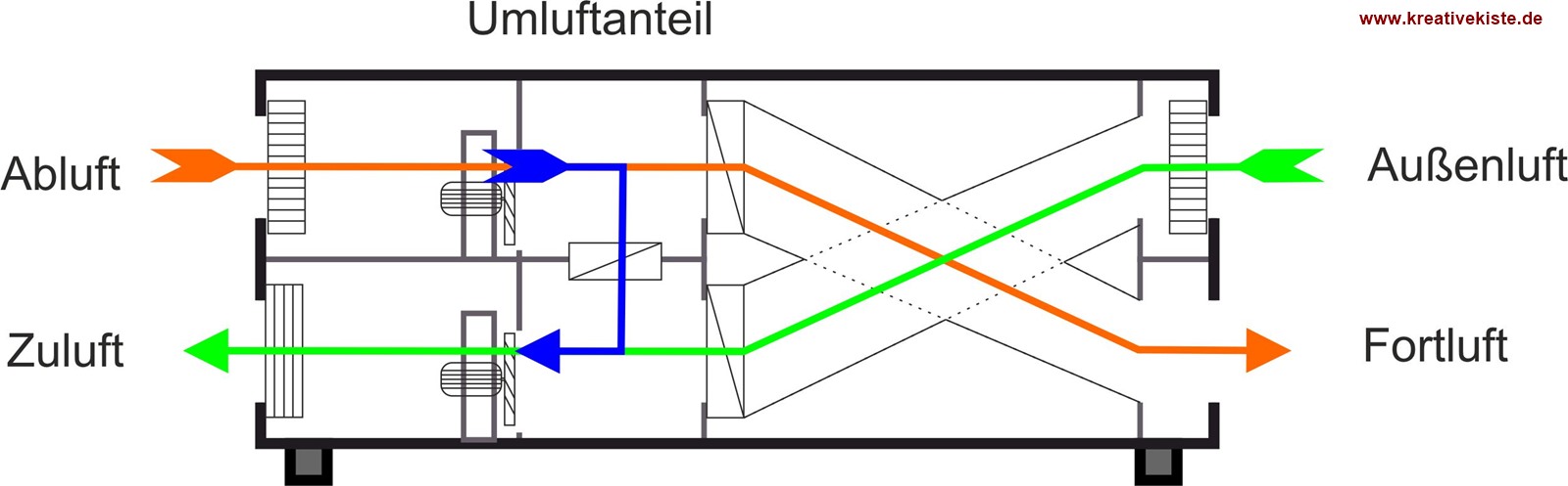Wärmerückgewinnung in Lüftungsanlagen